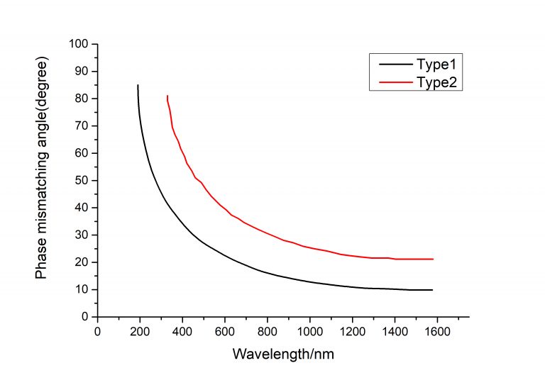 BBO 非线性晶体-南京光宝-CRYLINK